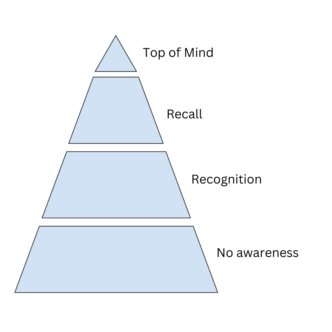 The psychology of the flywheel: Understanding awareness | exception™